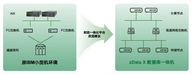 新质生产力丨zData X 数据库一体机助力财政一体化平台全面升级