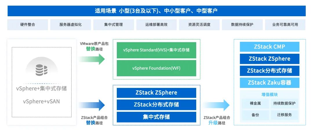VMware替代 | 云轴科技ZStack从产品方案到生态如何实现全场景替代